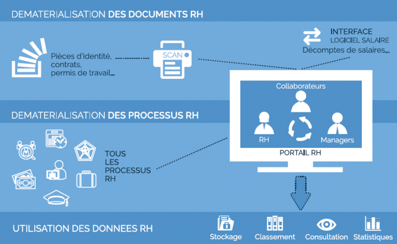 Suivez et pilotez la digitalisation de vos processus RH Suivez et pilotez la digitalisation de vos processus RH